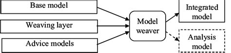 Aspect Oriented Model Based Design Download Scientific Diagram