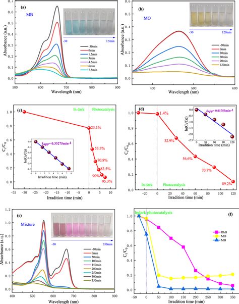 A B And Uvvis Absorption Spectra Of Mb Mo And Rhbmomb Mixture
