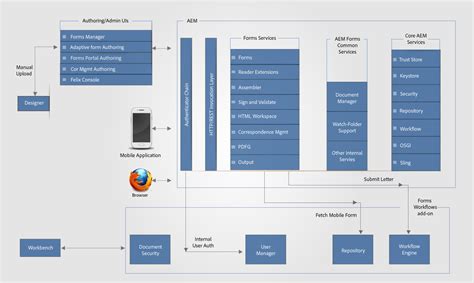 Architecture And Deployment Topologies For Aem Forms