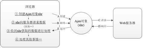 JavaScript中的Ajax js ajax CSDN博客