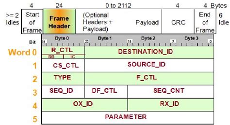 Figure 1 From Avionics Bus Technology Which Bus Should I Get On Semantic Scholar