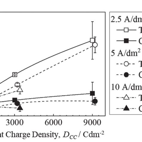 Relationship Between C C D D Cc Cdm ¹2 Total Thickness Of
