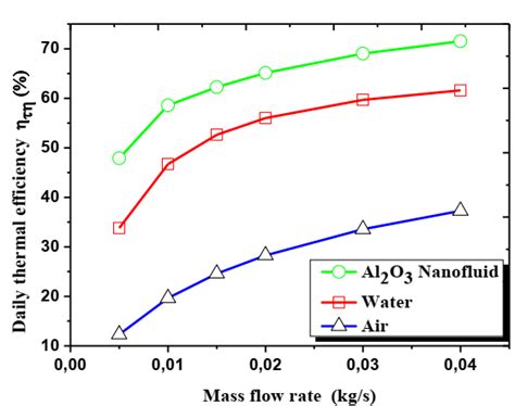 Variation Of Thermal Efficiency With Mass Flow Rate For Air Water And