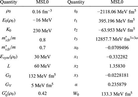 Macroscopic Quantities And Corresponding Skyrme Parameters In Msl0 Download Scientific Diagram