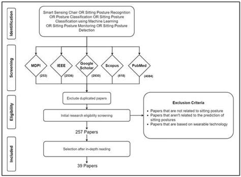 Smart Sensing Chairs For Sitting Posture Detection Classification And… Sensors Mdpi