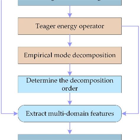 the flowchart of original feature extraction download scientific diagram