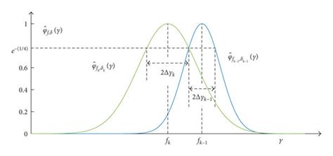 The First Situation Of Two Adjacent Morlet Wavelets Download