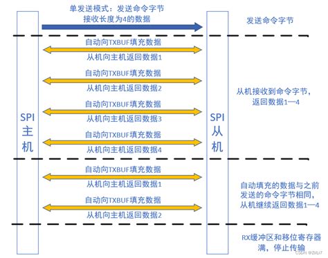 【复旦微fm33 Mcu 开发指南】spi Csdn博客