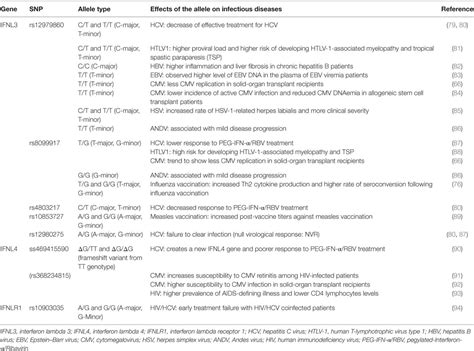 Frontiers Interferon Lambda Modulating Immunity In Infectious Diseases