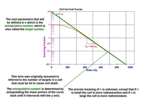 Cell Survival Curve Pptx