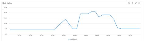 Hybrid Deployment Model For Logic Apps Performance Analysis And