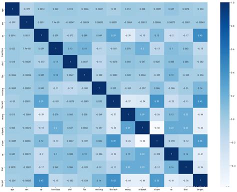Python数据分析 高血压数据集预测分析基于机器学习的高血压预测 Csdn博客