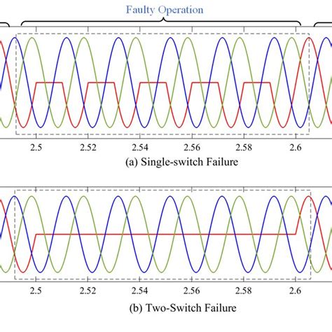 Simulation Waveform Of Output Currents During Fault Tolerant Operation