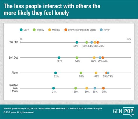 How Social Media Can Help Curb Loneliness Ipsos