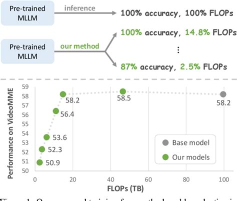 Figure 1 From Aim Adaptive Inference Of Multi Modal Llms Via Token Merging And Pruning