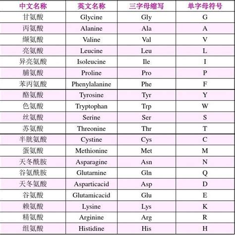 20种常见氨基酸的名称和结构式 Word文档在线阅读与下载 无忧文档