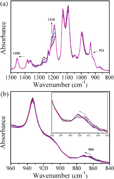 The Time Resolved Ftir Spectra Of The Plla Pom Mwcnt 70 30 1 0