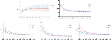 The Global Properties At Each Sparsity Level Cp Clustering