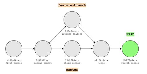Git Masters How To Undo A Commit Message In Git By Mullatoez Medium