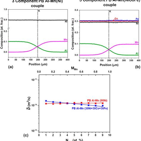 pdf pseudo binary and pseudo ternary diffusion couple methods for
