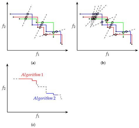 Algorithms Special Issue Multi Objective And Multi Level