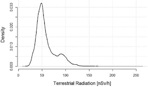 Geographically Weighted Distribution Of Dose Rates From Terrestrial Download Scientific Diagram