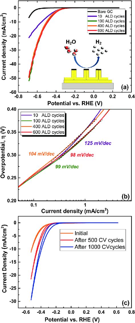 A Her Polarization Curve Linear Sweep Voltammetry For Oopo Mos 2 Download Scientific