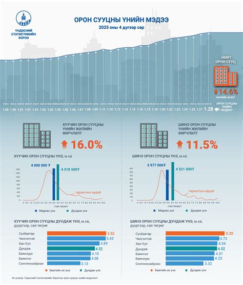 ОРОН СУУЦНЫ ҮНЭ ӨСЖЭЭ