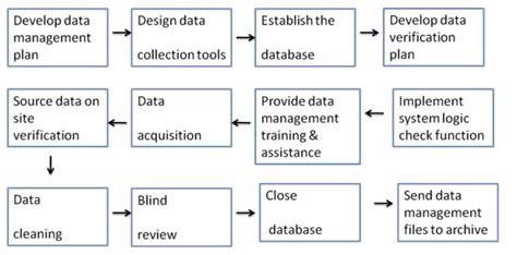 Good Documentation In Clinical Trials Ccrps