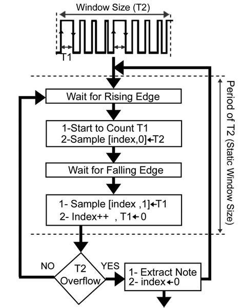 Block Diagram Of Static Size Windowing Approach Download Scientific Diagram