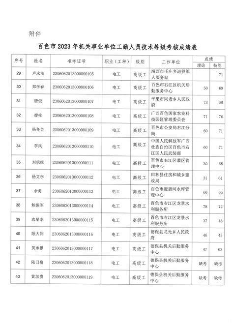 百色工业技工学校关于百色市2023年机关事业单位工勤人员技术等级第二期补考（电工、计算机操作员、收银员）成绩的公示 百色工业技工学校