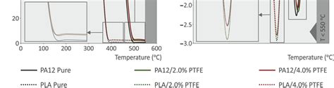 Tga A And Dtg B Analysis Of 3dp Neat Pa12 Pla And The