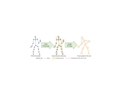 multiscale spatio temporal graph neural networks for 3d skeleton based