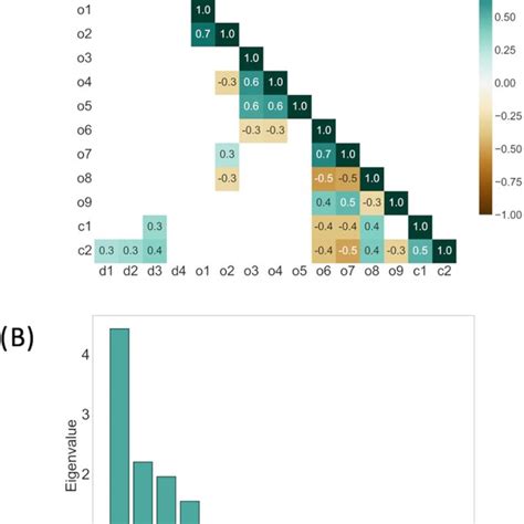 Correlation Between The Parameters And Results Of Principal Component Download Scientific