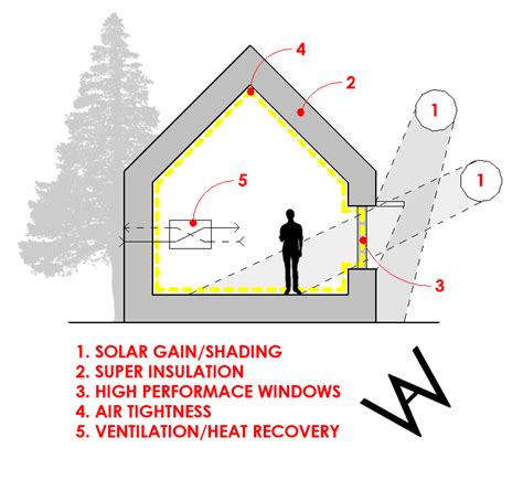 The Role Of Thermal Insulation In Passive House Resources Wilson