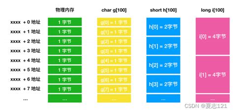 数组是内存的实现及栈和队列的数据结构栈内存 数组 Csdn博客
