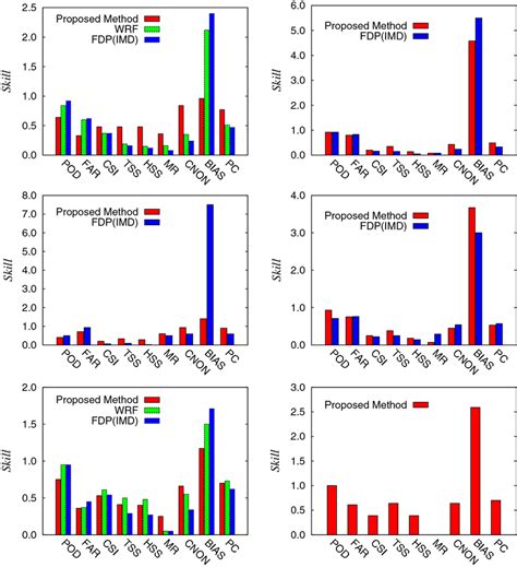 Comparison Of Performance Of The Proposed Method With Wrf Model