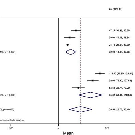 Forest Plot Showing Pooled Mean Serum C Reactive Protein Crp Levels