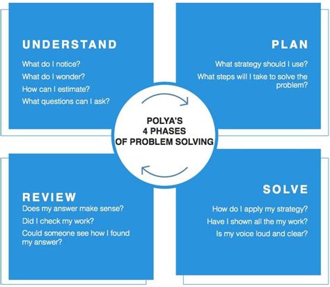 George Polya Framework For Problem Solving Problem Solving Math