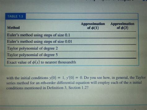 Solved Compare The Use Of Eulers Method With That Of The Chegg Com