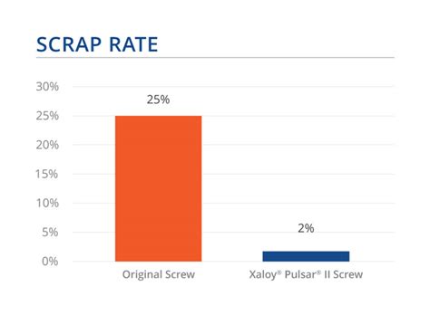 Eliminate Black Specks And Reduce Scrap Xaloy