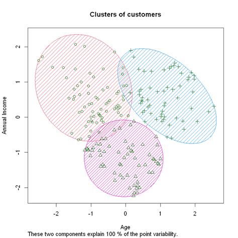 Основи машинного навчання в R K means clustering Mall Customers