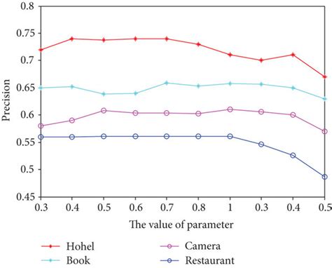 The Precision Validation Under Different Dataset And Different