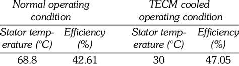 Efficiency Comparison Of The Single Phase Asynchronous Machine Download Scientific Diagram