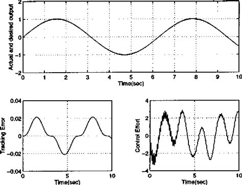 Figure 2 From Dynamic Surface Control For A Class Of Nonlinear Systems Semantic Scholar
