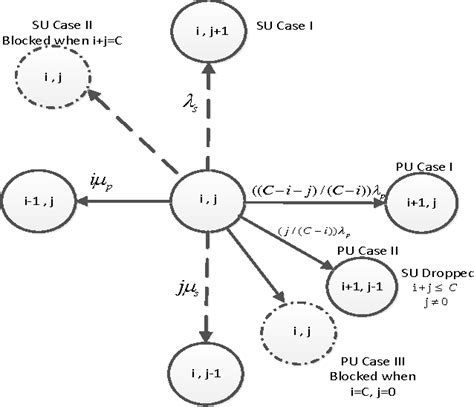 Figure 1 From Opportunistic Spectrum Access In Cognitive Radio Networks