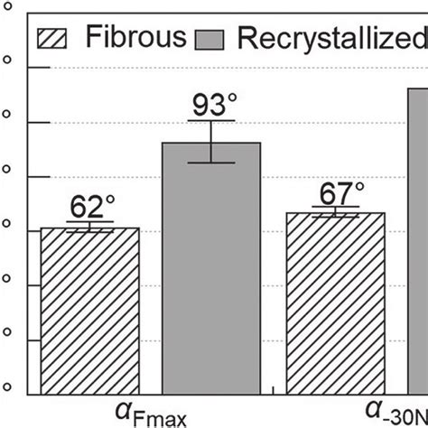 Load Stroke Curves Of Fibrous And Recrystallized Specimens During Vda