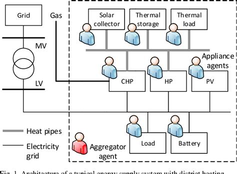 Figure 1 From Decentralized Resource Allocation And Load Scheduling For Multicommodity Smart