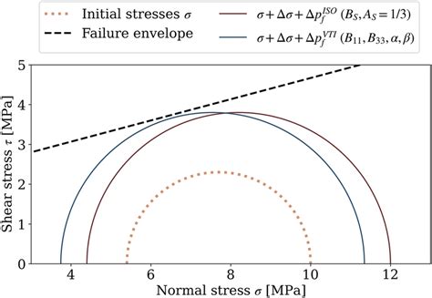 Mohr Circle Predicted By The Anisotropic Blue And The Isotropic Download Scientific Diagram
