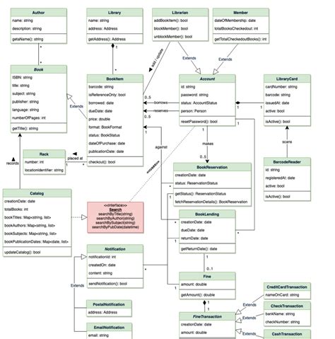 Alternative Low Level Design Of Library Management System Leetcode